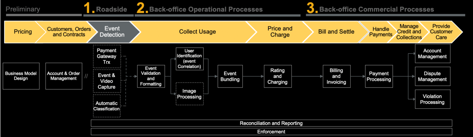 Transformation of tolling business with SAP Billing / SAP BRIM Solutions