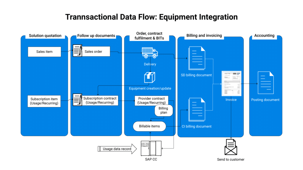 Device-as-a-Service (Introduction to Equipment Integration)