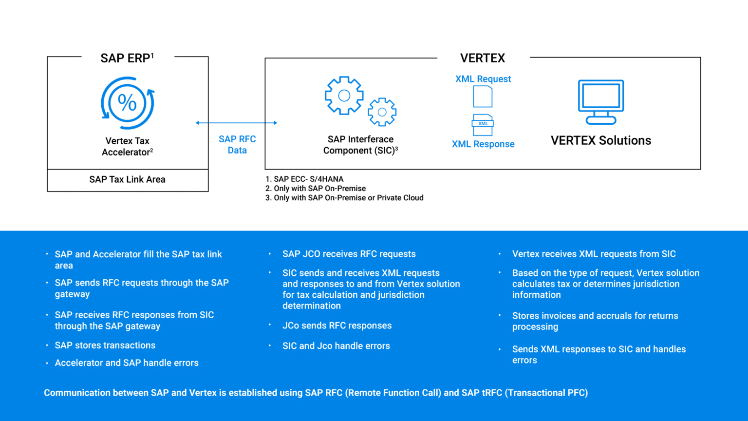 SAP BRIM Integration with Vertex Tax Solution - Acuiti Labs