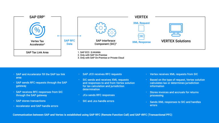 SAP BRIM Integration with Vertex Tax Solution - Acuiti Labs