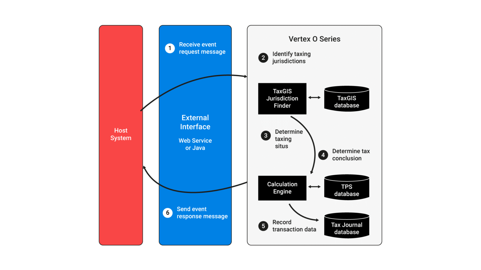 SAP BRIM Integration with Vertex Tax Solution - Acuiti Labs
