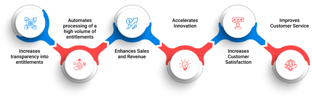 SAP Entitlement Management Key features and Benefits