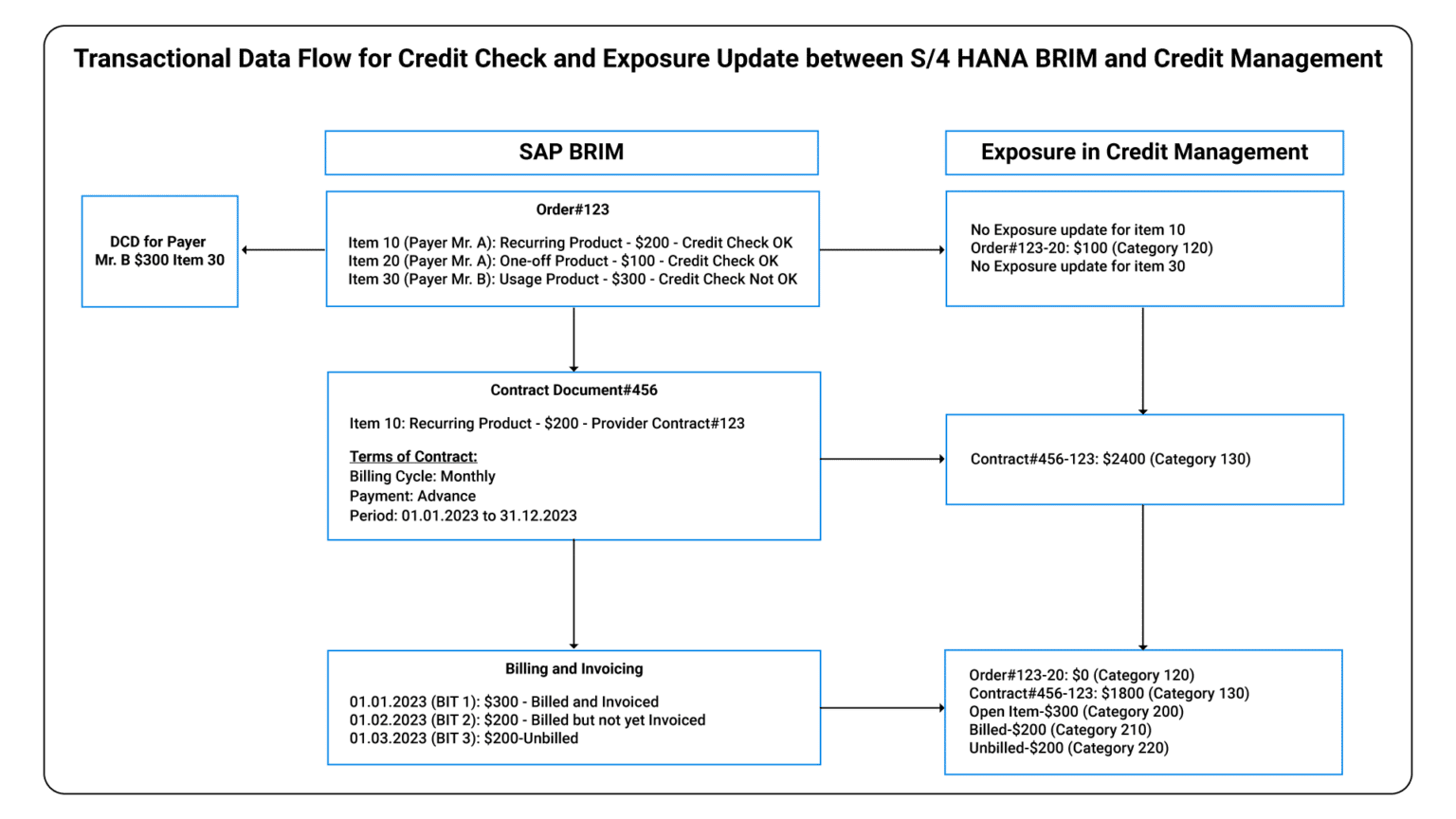 Streamlining Credit Management with SAP BRIM