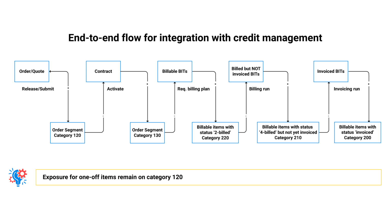 Streamlining Credit Management With Sap Brim Integration Acuitilabs