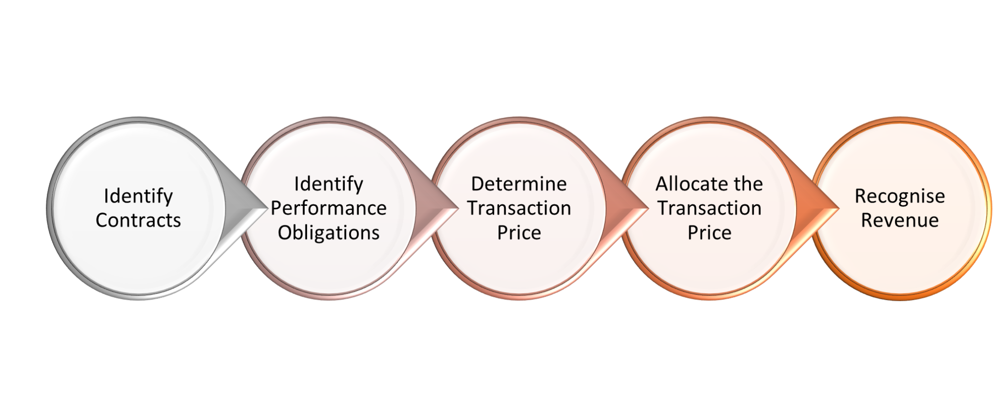 SAP Revenue Accounting and Reporting Integration with BRIM