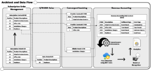 SAP Revenue Accounting and Reporting Integration with BRIM