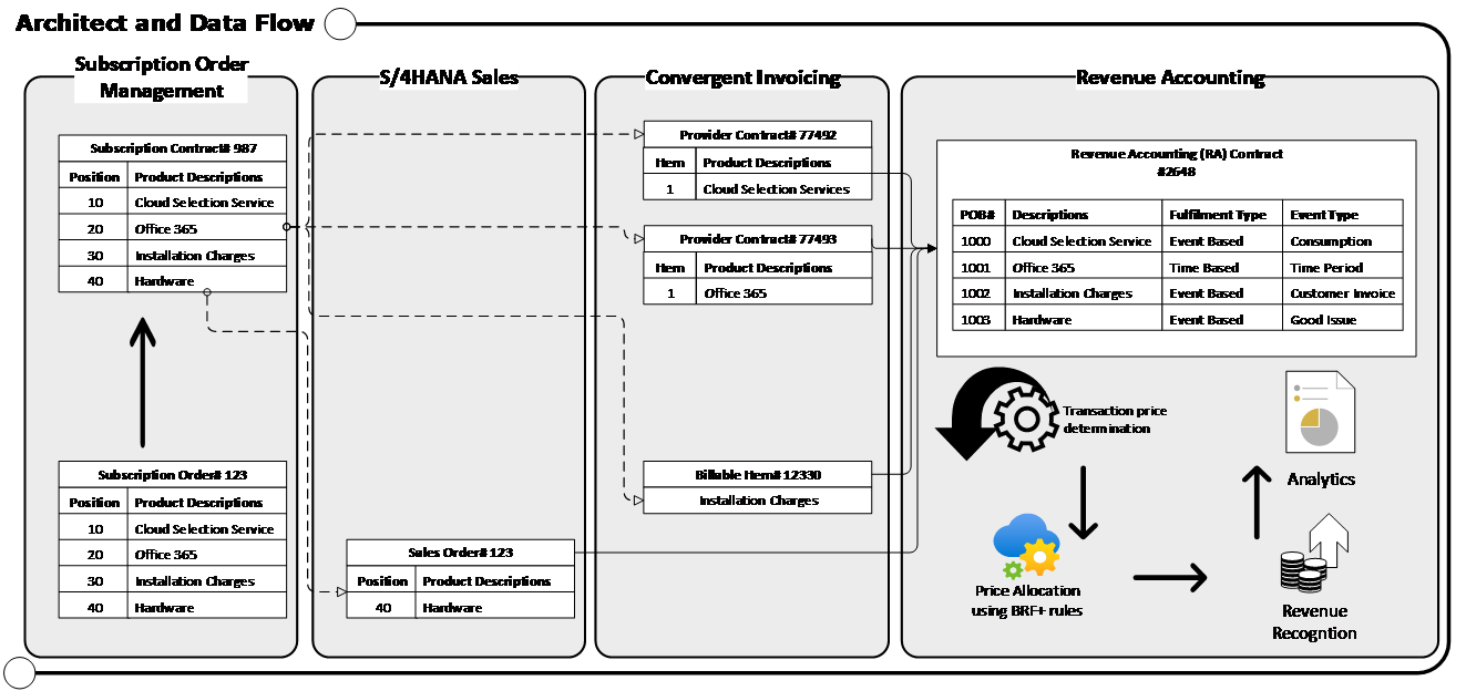 SAP Revenue Accounting and Reporting Integration with BRIM