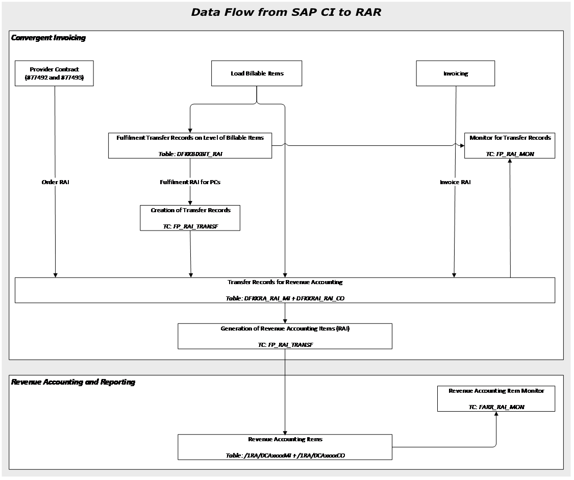 SAP Revenue Accounting and Reporting Integration with BRIM