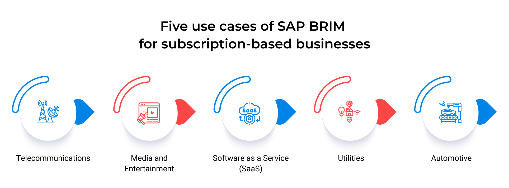 Top 5 SAP BRIM use-cases for Subscription-Based businesses